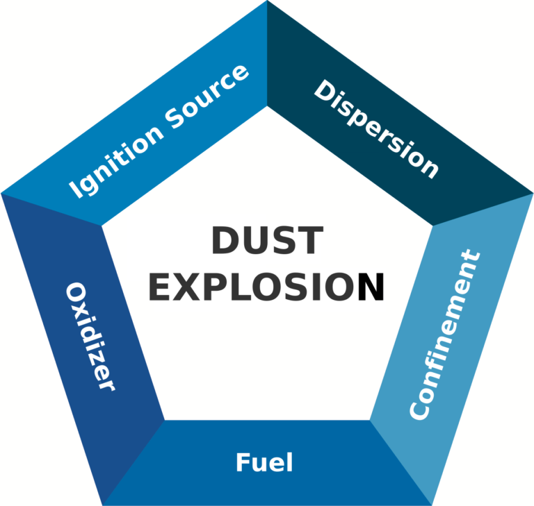Fire Explosion Prevention – Visual Encyclopedia of Chemical Engineering ...