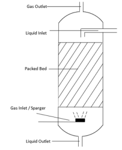 Trickle Bed – Visual Encyclopedia of Chemical Engineering Equipment