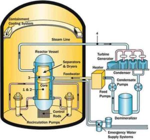 Nuclear Reactors – Visual Encyclopedia of Chemical Engineering Equipment
