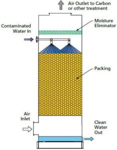 Strippers – Visual Encyclopedia of Chemical Engineering Equipment