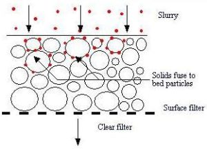 Filters – Visual Encyclopedia of Chemical Engineering Equipment