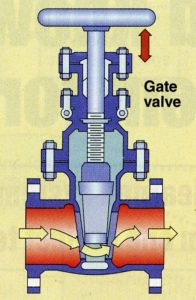 Valves – Visual Encyclopedia of Chemical Engineering Equipment