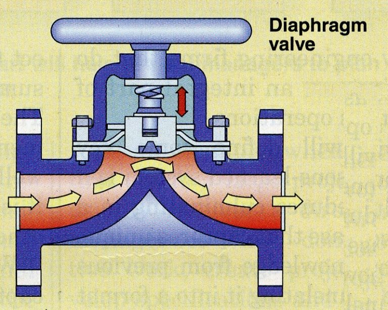 Valves – Visual Encyclopedia of Chemical Engineering Equipment