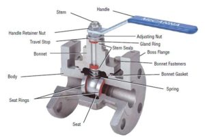 Valves – Visual Encyclopedia of Chemical Engineering Equipment