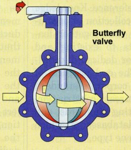 Valves – Visual Encyclopedia of Chemical Engineering Equipment
