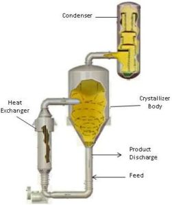 Crystallizers – Visual Encyclopedia of Chemical Engineering Equipment