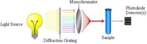 Spectrometers – Visual Encyclopedia of Chemical Engineering Equipment