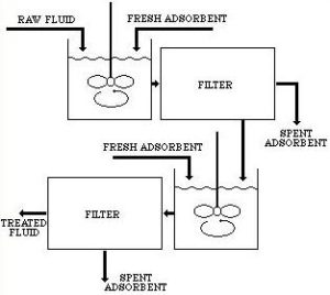 Adsorbers – Visual Encyclopedia of Chemical Engineering Equipment