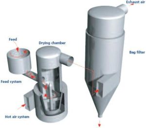 Dryers – Visual Encyclopedia of Chemical Engineering Equipment