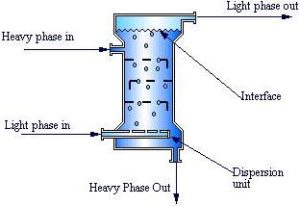Extractors – Visual Encyclopedia of Chemical Engineering Equipment