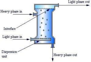 Extractors – Visual Encyclopedia of Chemical Engineering Equipment