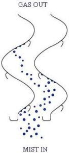 Mist Eliminators – Visual Encyclopedia of Chemical Engineering Equipment