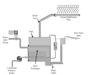 Humidifiers – Visual Encyclopedia of Chemical Engineering Equipment