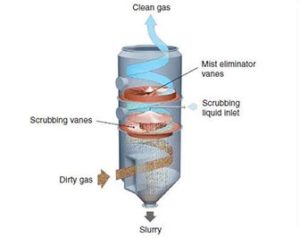Absorbers – Visual Encyclopedia of Chemical Engineering Equipment